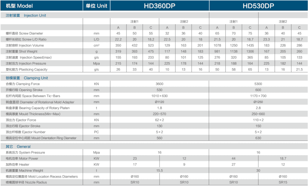 HDDP Series Double-Color IMM - haida-global.com